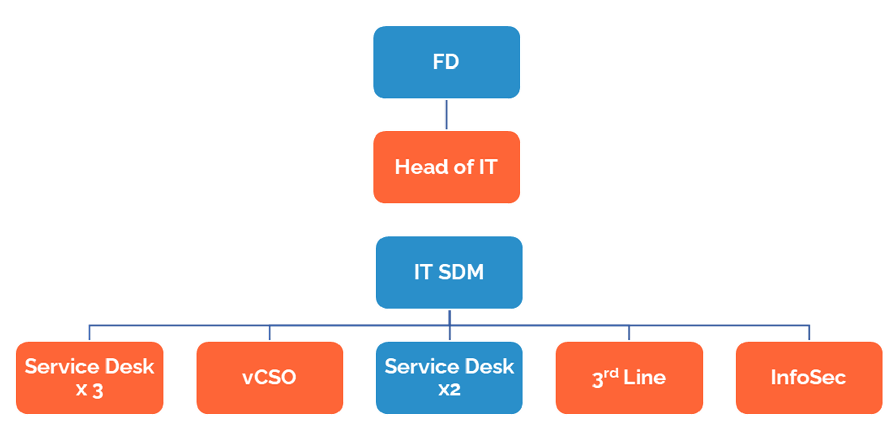 Co-managed IT: the benefits of hybrid IT outsourcing for nonprofits